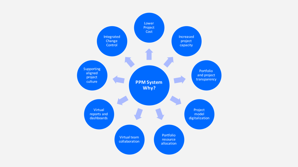 PPM System Design - Project Model Digitalisation - Thordal