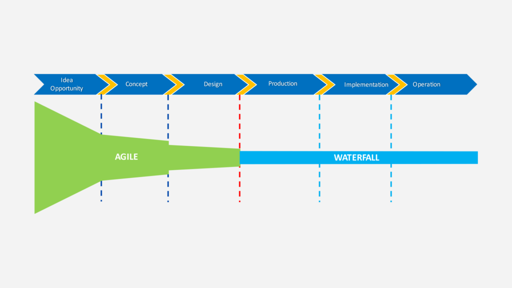 PPM System Design - Project Model Digitalisation - Thordal